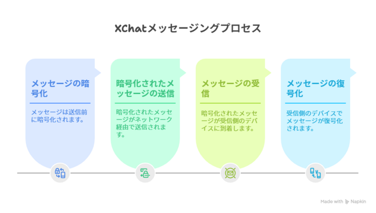 【徹底解説】X（旧Twitter）新機能 チャットベータ版「XChat」のセキュリティは安全？他社アプリと徹底比較！ - UHDTV News